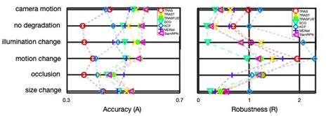 Analysis Of The Accuracy A And Robustness R On Vot2019 Over