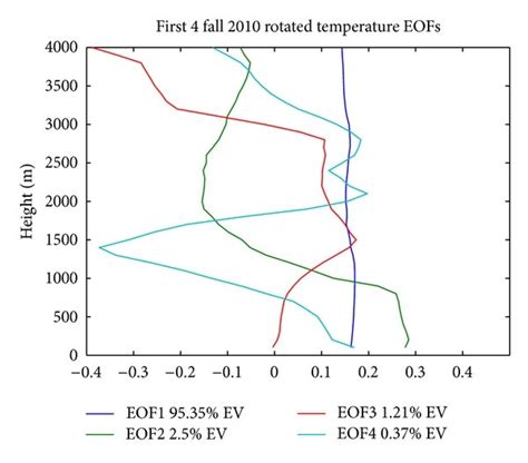 Rotated Empirical Orthogonal Function Eof Pattern Vectors For