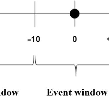 Estimation And Event Windows Download Scientific Diagram