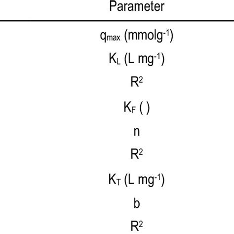 Non Linear And Linearized Equations For Langmuir Freundlich And Temkin Download Table