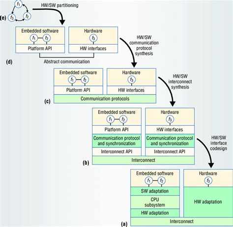 Full Hw Sw Interface Codesign Scheme A Explicit Interfaces B Data