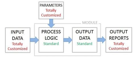 A Flexible Supply Chain System Using Excel Based Modules Production Scheduling