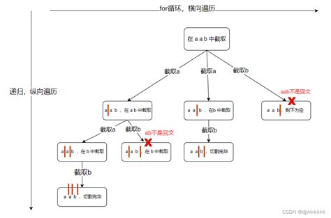 Day 24 代码随想录算法训练营（19）回溯part01 Csdn博客