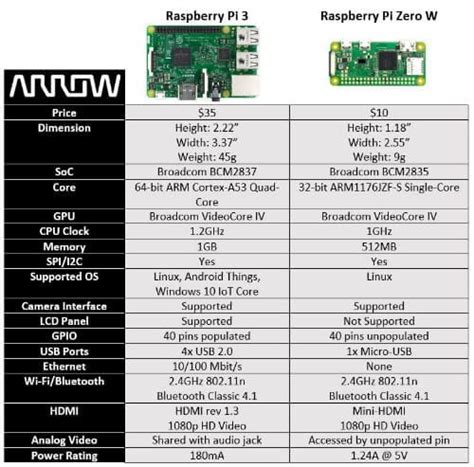 Comparaison Du Raspberry Pi 3 Et Du Raspberry Pi Zero W