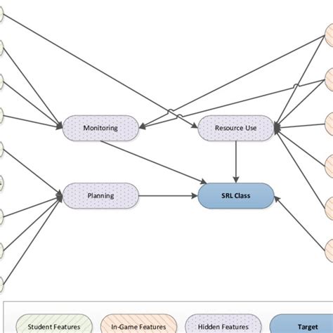 structure of dynamic bayesian network for predicting srl class