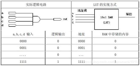 Fpga组成、工作原理和开发流程fpga最小系统的构成 Csdn博客