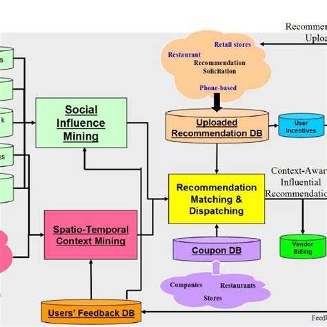 Caesar Architecture Download Scientific Diagram