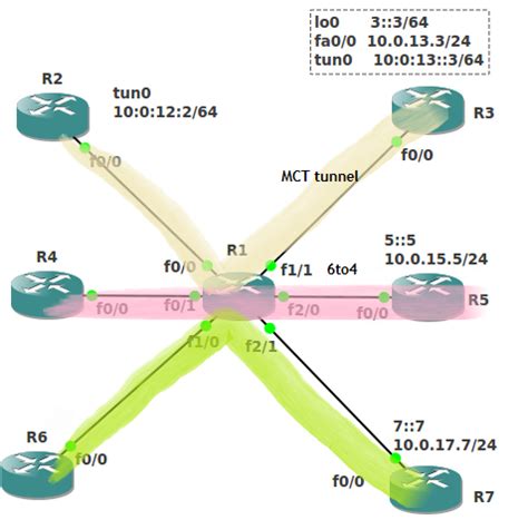 SC Labs Networking Notes CCNA R S CCNA Sec CCNP R S VMWare CCNP