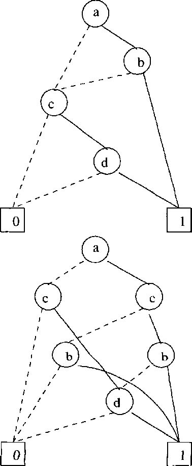 Figure 1 From Optimizing Bdd Based Verification Analysing Variable
