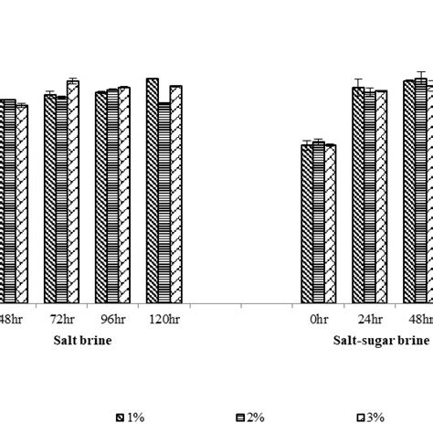The Mean Lactic Acid Bacteria Counts ± Sem From Duplicate Common Bean Download Scientific