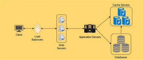 Systemdesign Serverdesign Scaling Siranjeev Venkateswaran