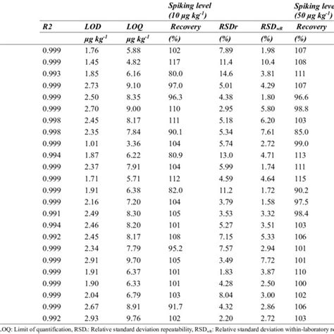 Method Verification Data For Detected Pesticides Download Scientific