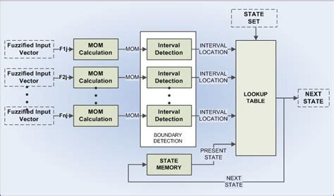 Reconfigurable Logic Architecture Download Scientific Diagram