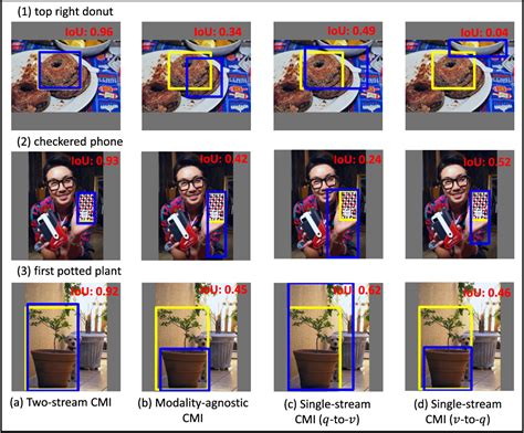 Figure 1 From Transformer Based Visual Grounding With Cross Modality