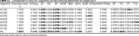 Table 12 From Multi Sensor Medical Image Fusion Using Pyramid Based Dwt