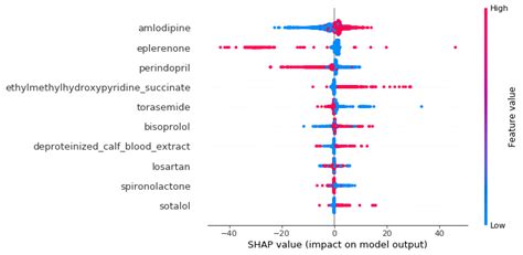Shap Values Of Systolic Pressure Prediction Model Download Scientific