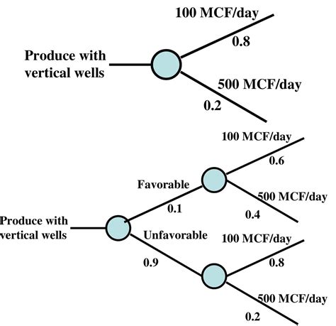 Schematics Of Outcome Nodes Used In A Decision Tree