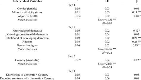 linear regression for dementia worry and its determinants download