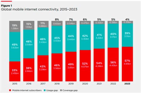 More Than 100 Countries Have Not Launched 5g Networks Gsma Telecomlead