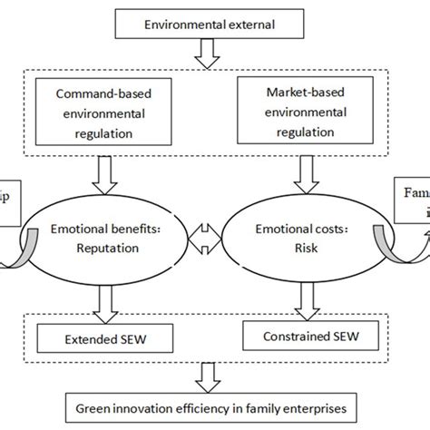 Theoretical Framework Download Scientific Diagram
