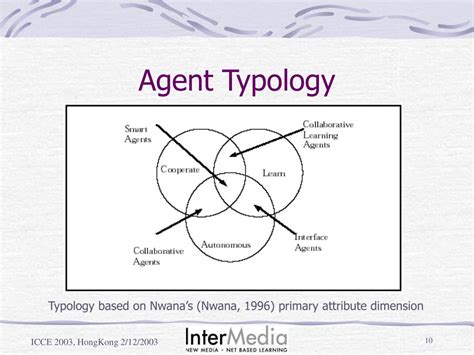 Ppt Pedagogical Agent Design For Distributed Collaborative Learning Powerpoint Presentation