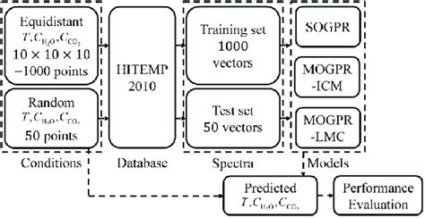 Flowchart Of The Gpr Validation Process Sogpr Single Output Gaussian Download Scientific