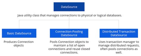 Datasourcebuilder Example