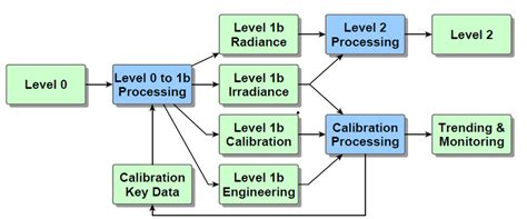 6 Processing Chain Of Tropomi Data Products The Blue Blocks Denote
