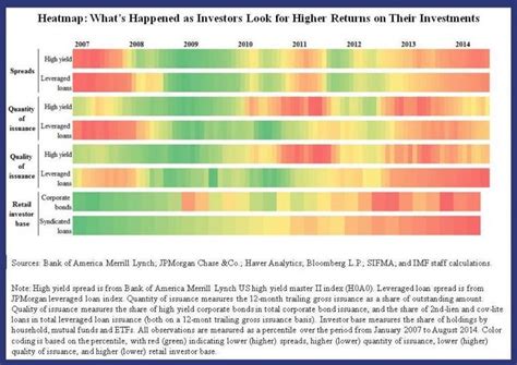 alternatives to heatmap matrix style displays to show high mid low values for categories over
