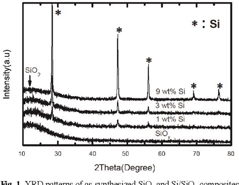 Figure 4 From Fabrication Of Si SiOx Anode Materials By A Solution Reaction Based Method For