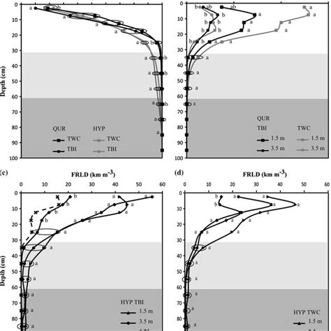 Fine Root Distribution According To Depth Of A Cumulative Percentage Of Download Scientific