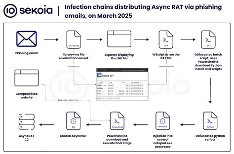 Hackers Exploit Cloudflare Tunnel Infrastructure To Deploy Multiple Remote Access Trojans