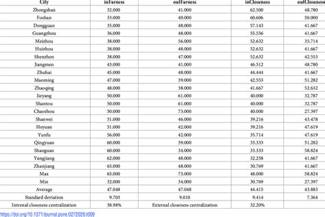 Closeness Centrality Of The Spatial Correlation Network Download