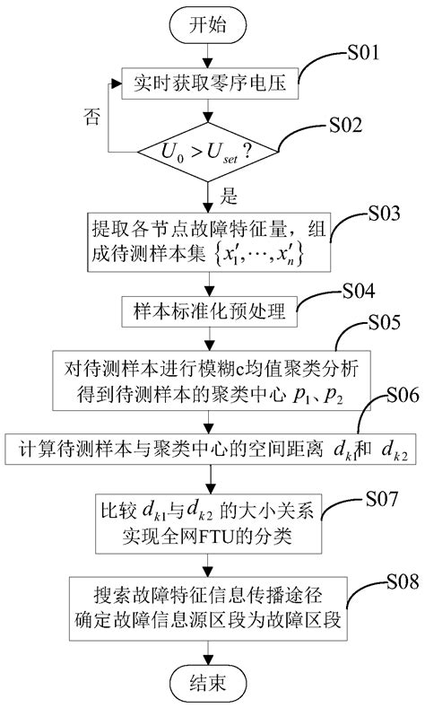 Fault Section Positioning Method And Device Based On Fuzzy C Means