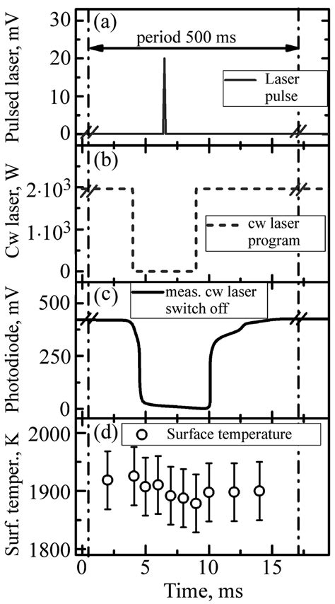 Synchronization Of The Cw Laser Turn Off And The Time Point Of The Download Scientific Diagram