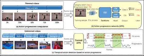 Figure 1 From Progression Guided Temporal Action Detection In Videos