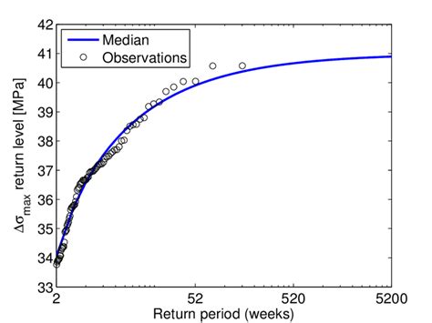 Return Level Plot Fit To Observed Data Download Scientific Diagram
