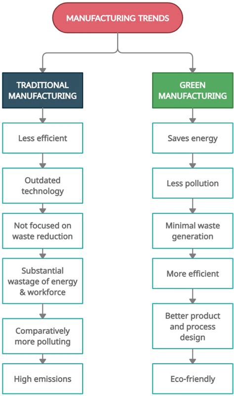 Comparison Flowchart For Traditional And Green Manufacturing Download