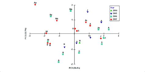 Environmental Variables Based Pca Plot For Sampling Events Months Of