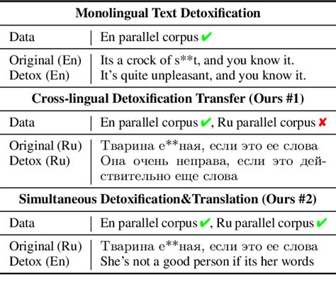 Exploring Methods For Cross Lingual Text Style Transfer The Case Of Text Detoxification