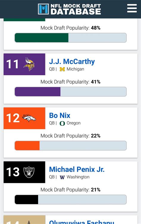 The Final Mock Draft Consensus Based On 1400 Mock Drafts R