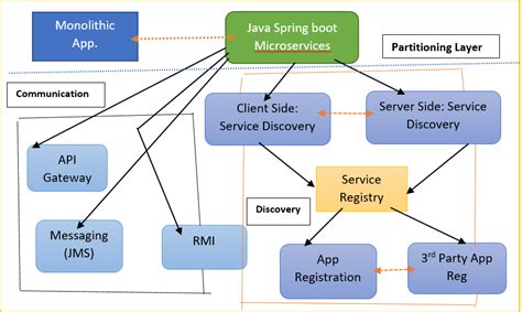 Шаблоны микросервисов для разработки и реализации любых приложений микросервисов на основе Java