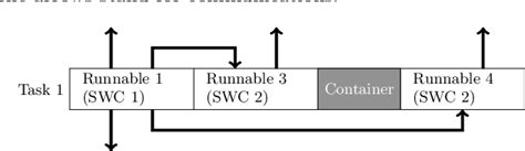 Figure 2 From Improving Adaptiveness Of Autosar Embedded Applications Semantic Scholar