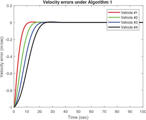 Figure 2 From Cooperative Adaptive Cruise Control Of Connected And Autonomous Vehicles Subject