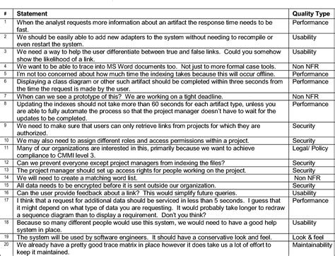 Table 2 From Speech Detection Of Stakeholders Non Functional Requirements Semantic Scholar