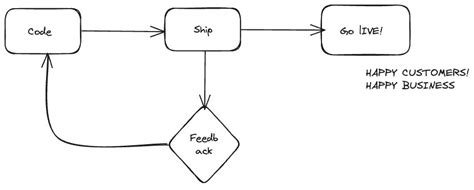 Why Shipping Faster Is Better Than Optimising Code Salman Shah Posted On The Topic Linkedin