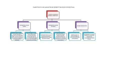 Blog De Maily Clasificacion De Los Sistemas Operativos