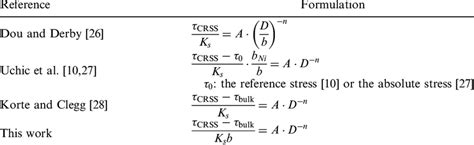 Scaling Laws Reported In The Other Papers And In This Work Download Table