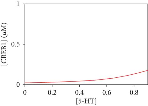 Bifurcation Diagrams Of Creb1 Versus 5 Ht At Twelve Values Of V2 Download Scientific