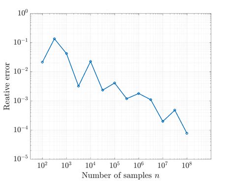 2 Graphic Approximation Of π Using A Monte Carlo Approach For Download Scientific Diagram